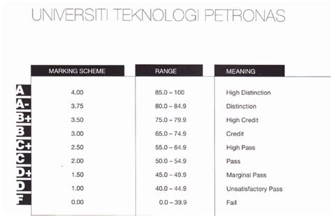 Utp Grading System