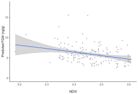 Differing Physiological And Behavioral Responses To Anthropogenic Factors Between Resident And