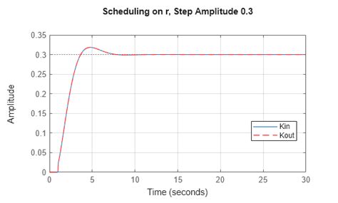 Hidden Couplings In Gain Scheduled Control Matlab And Simulink