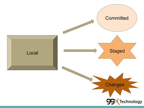 Git Basics To Advance With Diagrams Pptx