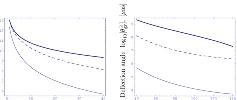 Solar Gravitational Deflection Of Light On All Plots The Upper Thick Download Scientific