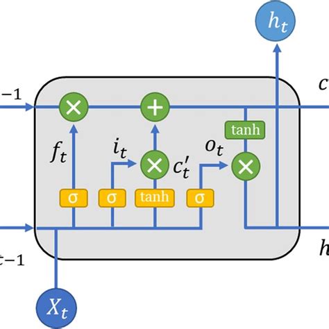 A Schematic Flowchart For Ann Models Cnn Lstm And Cnn Lstm Hybrid Download Scientific
