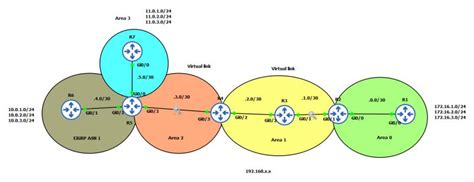 Ahmed Suliman On Linkedin Ospf Virtual Ospf Eigrp Routing Networking