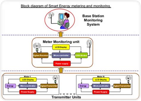Smart Energy Metering Monitoring System At Best Price In Mumbai