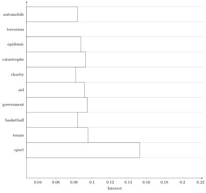 Pgfplots Plot Horizontal Histogram TeX LaTeX Stack Exchange