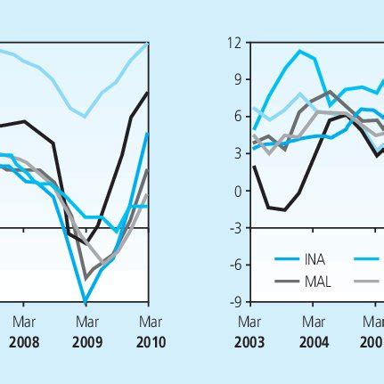 Inflation On Selected Countries With Inflation Targeting Framework