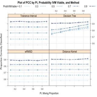 The Proportion Correctly Classified PCC Of The Different Simulation