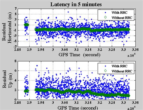 Dgps Positioning Prc For Time Latency In 5 Minutes Correction In The