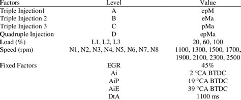 Doe Matrix Inputs Factors Level And Value Download Scientific Diagram