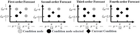 Jmse Free Full Text A Data Driven Method For Ship Motion Forecast
