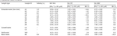 Table 5 From Development Of A Flow Method For The Determination Of Phosphate In Estuarine And