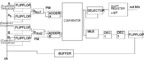 Design Of The Wave Pipelined Viterbi Decoder With Self Reset Logic Download Scientific Diagram