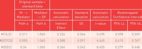 Bootstrapped Confidence Interval Lower And Upper Level Download