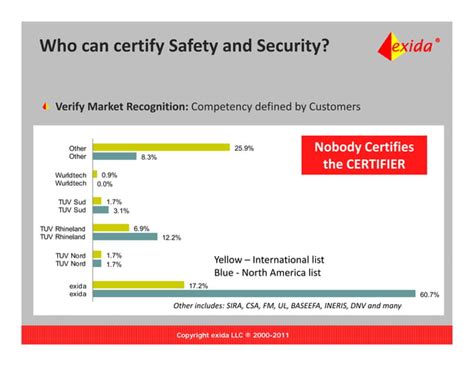 Functional Integrity Certification Exida Ppt