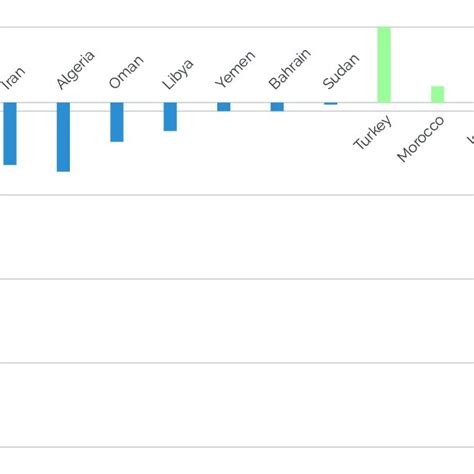 net energy importing vs exporting countries mena region 2014 ome