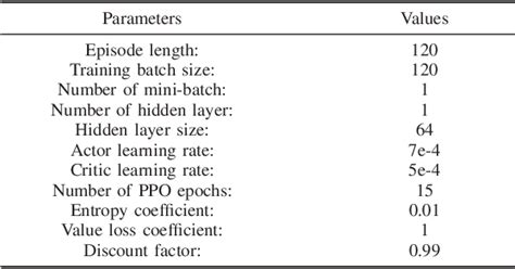 Table I From Cooperative Multi Agent Reinforcement Learning For Large Scale Variable Speed Limit
