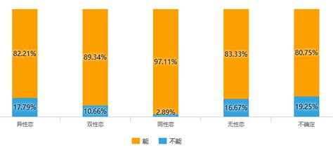 北师大学生校友性行为调查报告2019版凤凰网