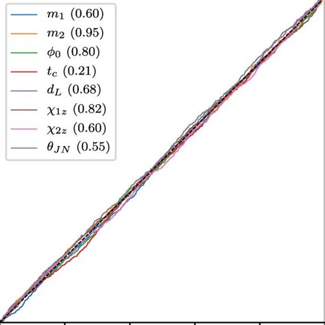 P P Plot For One Dimensional Posteriors For Eightdimensional Parameter Download Scientific