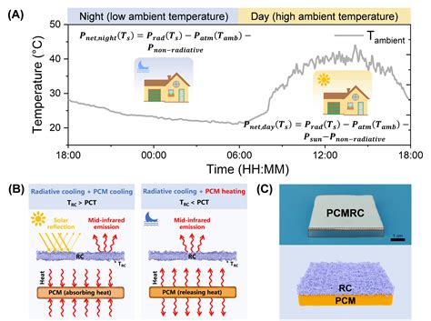 南方科技大学孙大陟团队香港理工大学王钻开团队 ACS Nano增强型辐射制冷材料实现温度自适应热管理 中国聚合物网科教新闻
