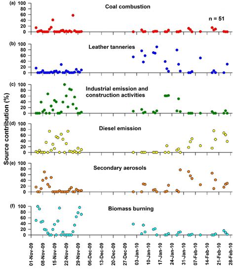 Pmf Based Percentage Contribution Of Resolved Factors In Pm 1