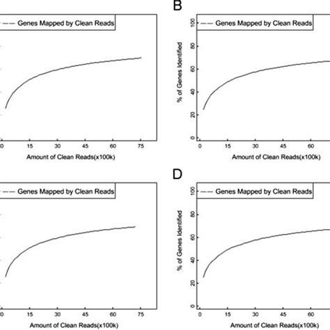 Sequencing Saturation Analysis Of Each Library Sequencing Saturation Download Scientific