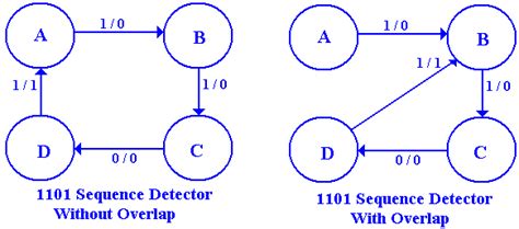 Appendix Design Of The 11011 Sequence Detector