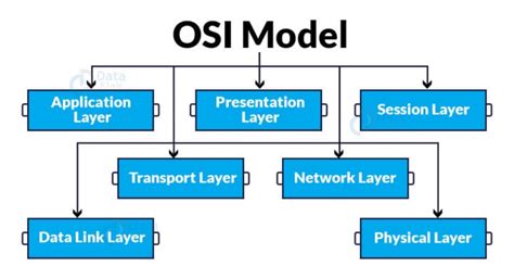 Computer Network Models Layered Architecture Dataflair