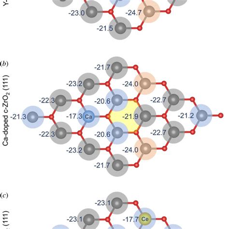Structure Of C Zro2 111 System A And Calculated Adsorption Energies