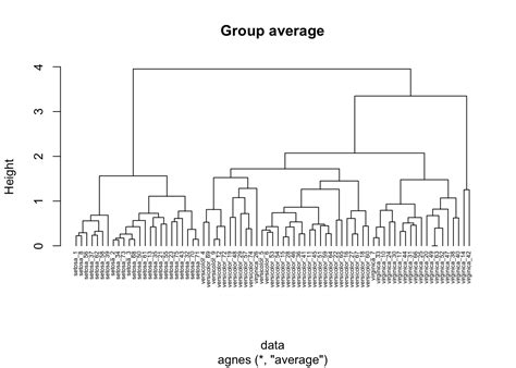 Chapter 26 Hierarchical Clustering In R GVSU CIS 635 Knowledge Discovery And Data Mining