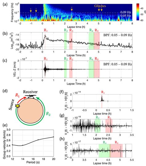 A Spectrogram Of The Very Broadband Seismometer Vertical Component