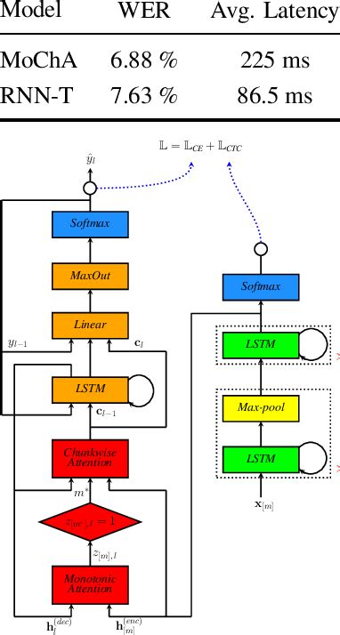 performance comparison between the mocha based model and the rnn t