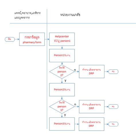 ตัวอย่างการปรับปรุงระบบงานด้วยเทคโนโลยีเวิร์คโฟล์ Sharepoint Workflow และ Infopath