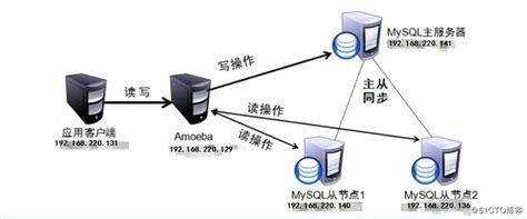 Mycat实现mysql读写分离 知乎