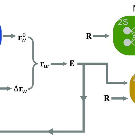 Schematic Of The Self Consistent Field Neural Network Scfnn The Download Scientific Diagram