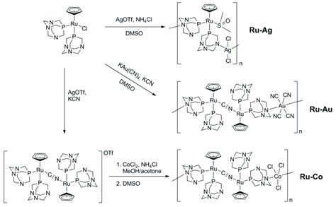 Scheme 1 Synthesis Of The Coordination Polymers Download Scientific