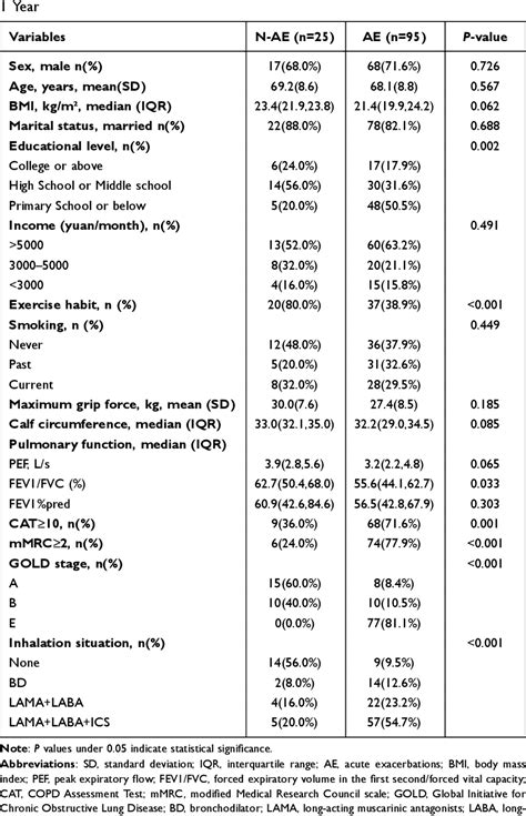 Table 2 From Multidimensional Frailty Instruments Can Predict Acute