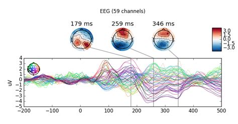 Eeg Processing And Event Related Potentials Erps — Mne 0 14 1