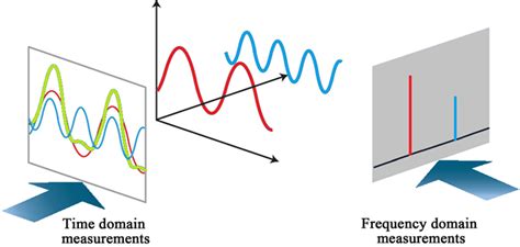 Quantum Classical Algorithm For An Instantaneous Spectral Analysis Of Signals A Complement To