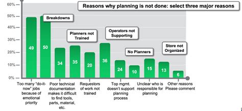 Planning And Scheduling Mistakes To Avoid Idcon Reliability And Maintenance Consulting And