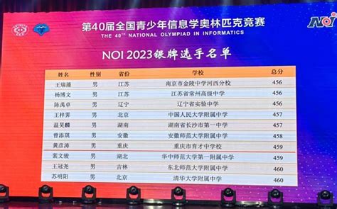 2023年信奥赛闭幕 重庆育才中学学子获“清北”保送资格竞赛选手信息学