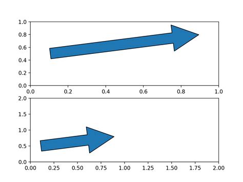 箭头指南 — Matplotlib 3100 文档 Matplotlib 绘图库