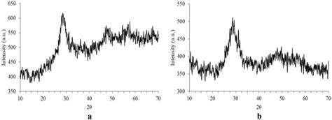 A Xrd Pattern Of Mn Doped Zns Quantum Dots B Xrd Pattern Of Tga Caped