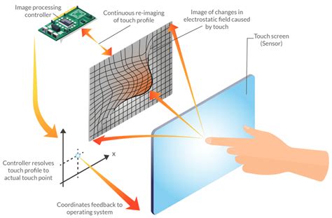 How Works Touch Screen Capacitive Reshine Display