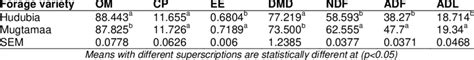 Effect Of Plant Varieties On The Proximate Composition And