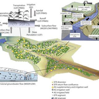 Pdf An Agricultural Water Use Package For Modflow And Gsflow