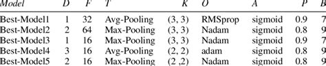 Hyper Parameters Of The 5 Best Models Download Scientific Diagram