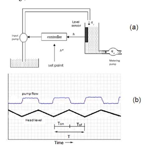 Figure 1 From Supervisory Controller With Three State Energy Saving Mode For Induction Motor In