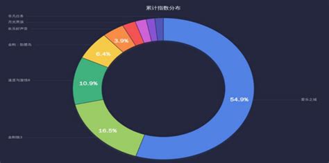 常见的数据分析图表类型以及各自的使用场景！360新知