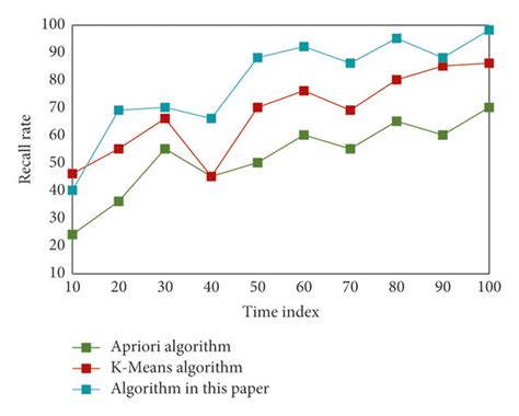 comparison of recall rates of three algorithms download scientific