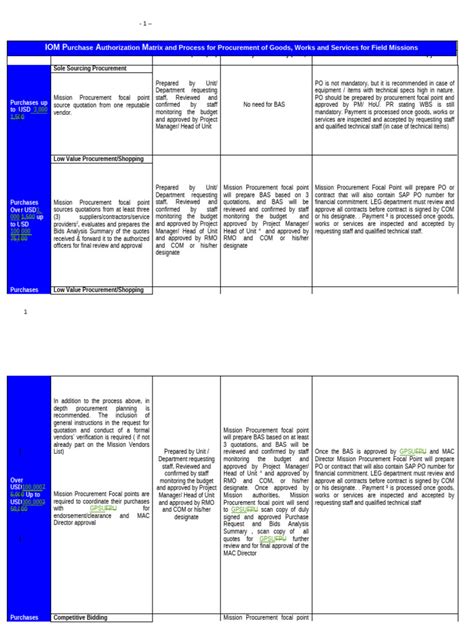 Purchase Authorization Matrix Pdf Procurement